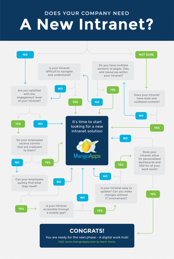 The Complete Guide to Intranet Best Practices – MangoApps Blog