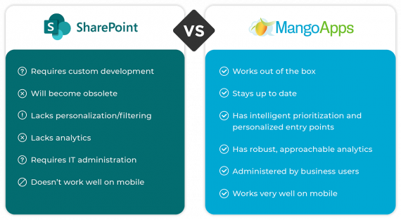 Thinking of adopting SharePoint? Consider these disadvantages. – MangoApps Blog